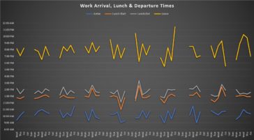 data visualization : [OC] I started keeping track of my arrival, lunch ...