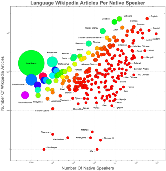 data visualization : [OC] Languages Analysis: Number of Wikipedia ...