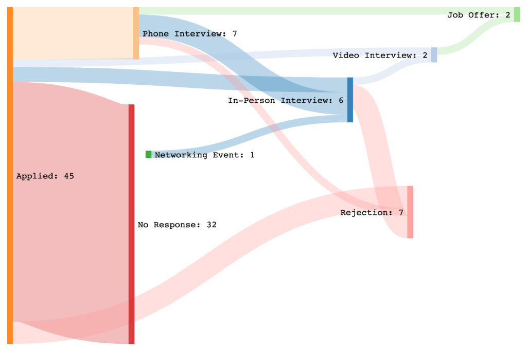 data visualization : [OC] My Job-search, visualized – Infographic.tv ...