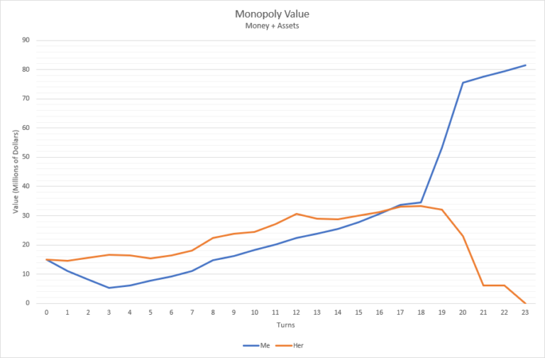 data visualization : [OC] My wife and I's Monopoly value (money ...