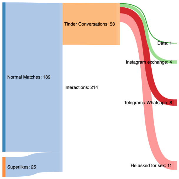 data visualization : [OC] Outcomes of 30 days on tinder (Girl Singapore ...