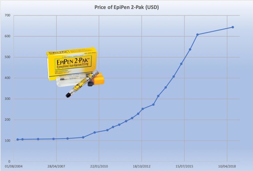 data visualization : [OC] Price of EpiPen from 2004-2018 – Infographic ...