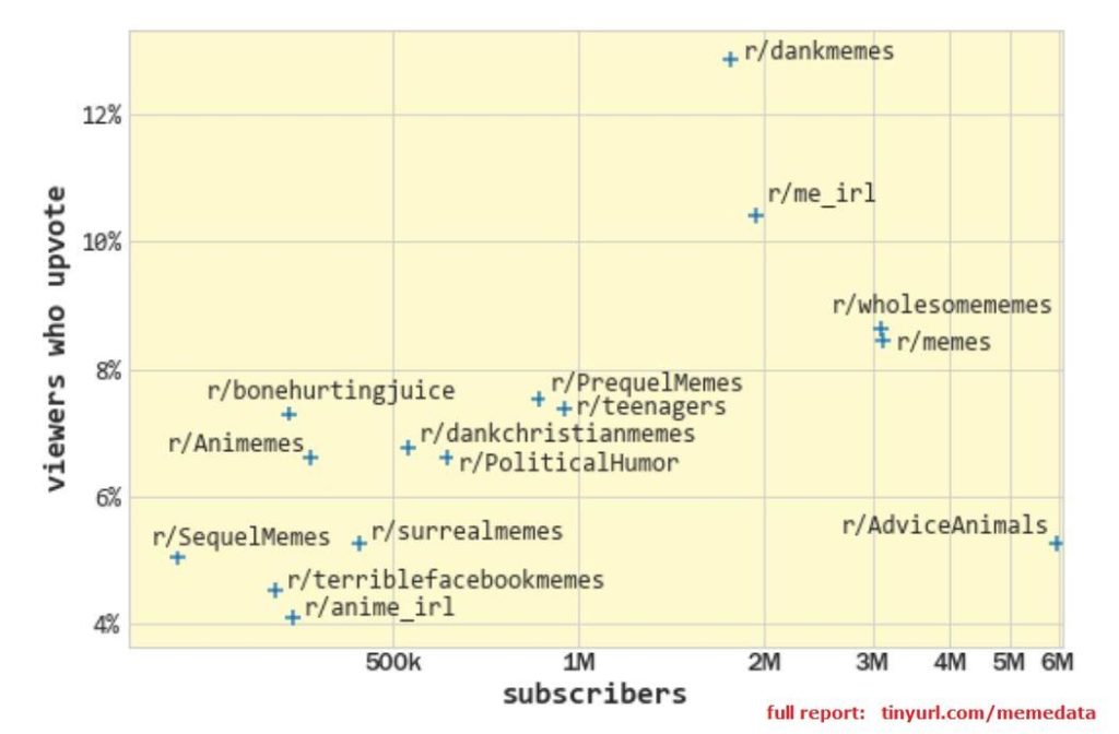 data visualization : [OC] Proportion of viewers who upvote for ...