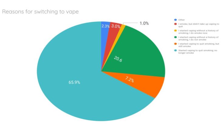 data visualization : [OC] Results of a survey I conducted on r/Vaping ...