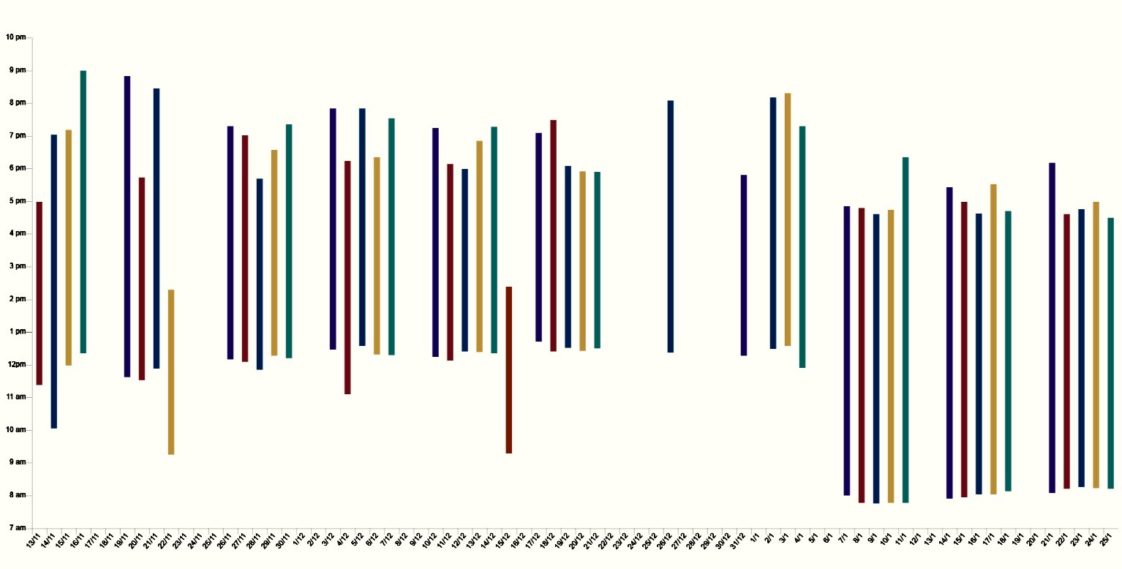 data visualization : [OC] Serving notice period vs New workplace office ...