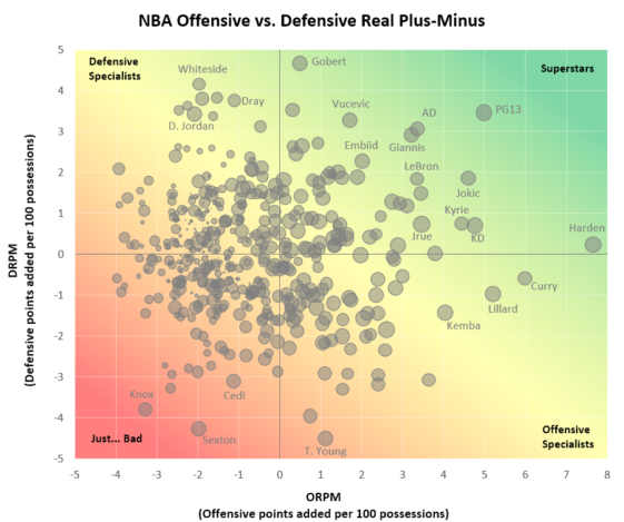 data visualization : [OC] The NBA's best offensive and defensive ...