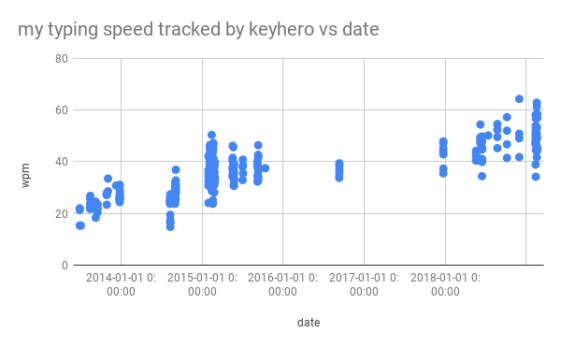 data visualization : [OC] typing speed over the years - Infographic.tv ...
