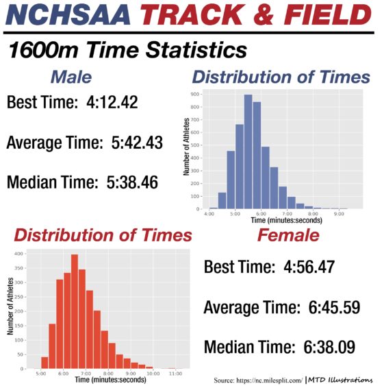 data visualization : [OC]Distribution of 1600m (1 Mile) Race Times ...