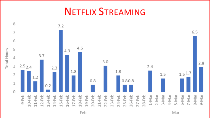 data visualization : One month data of streaming on Netflix. [OC ...