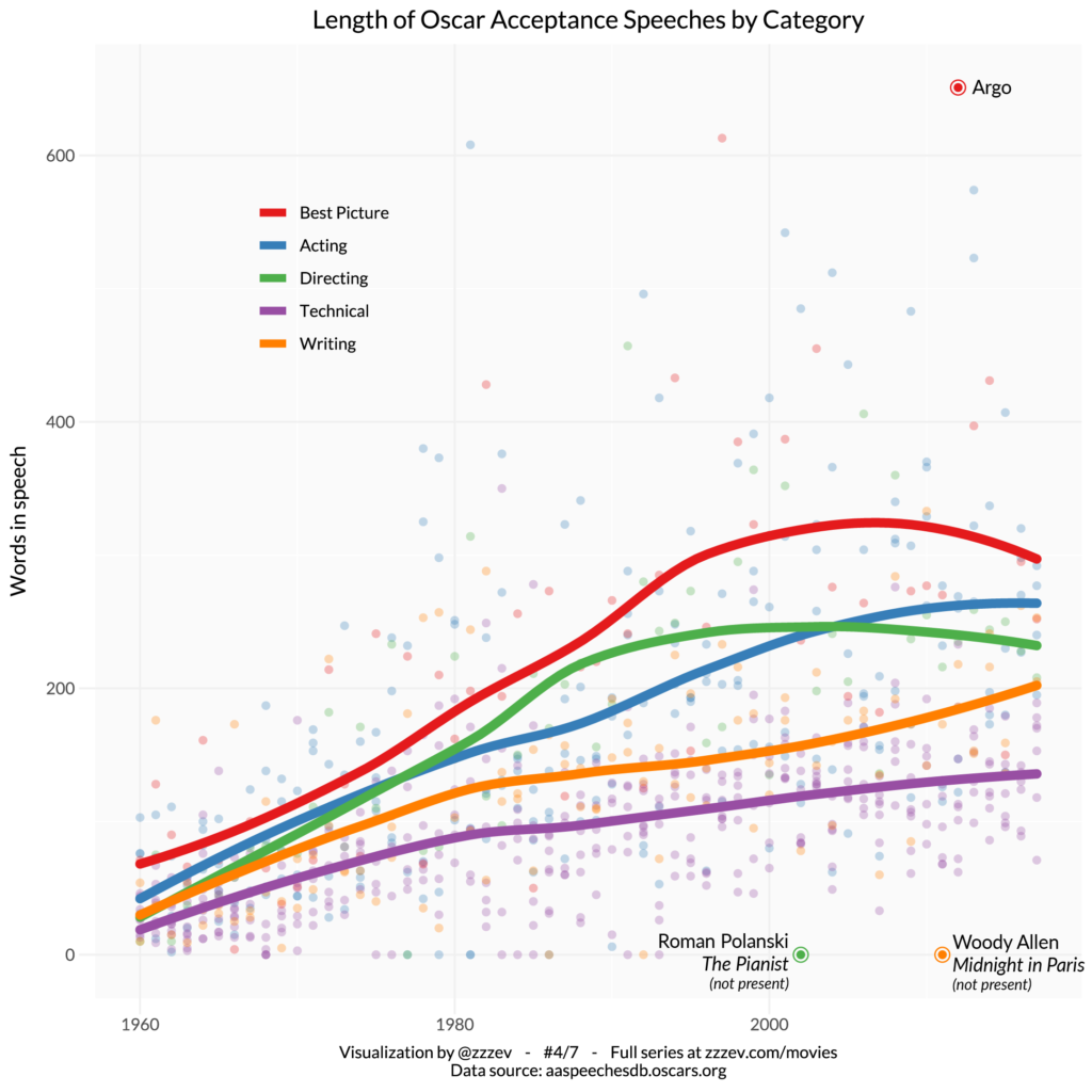 data visualization : Oscar Speech Length by Category [OC] – Infographic ...