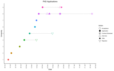data visualization : Over two months and nine applications: the process ...