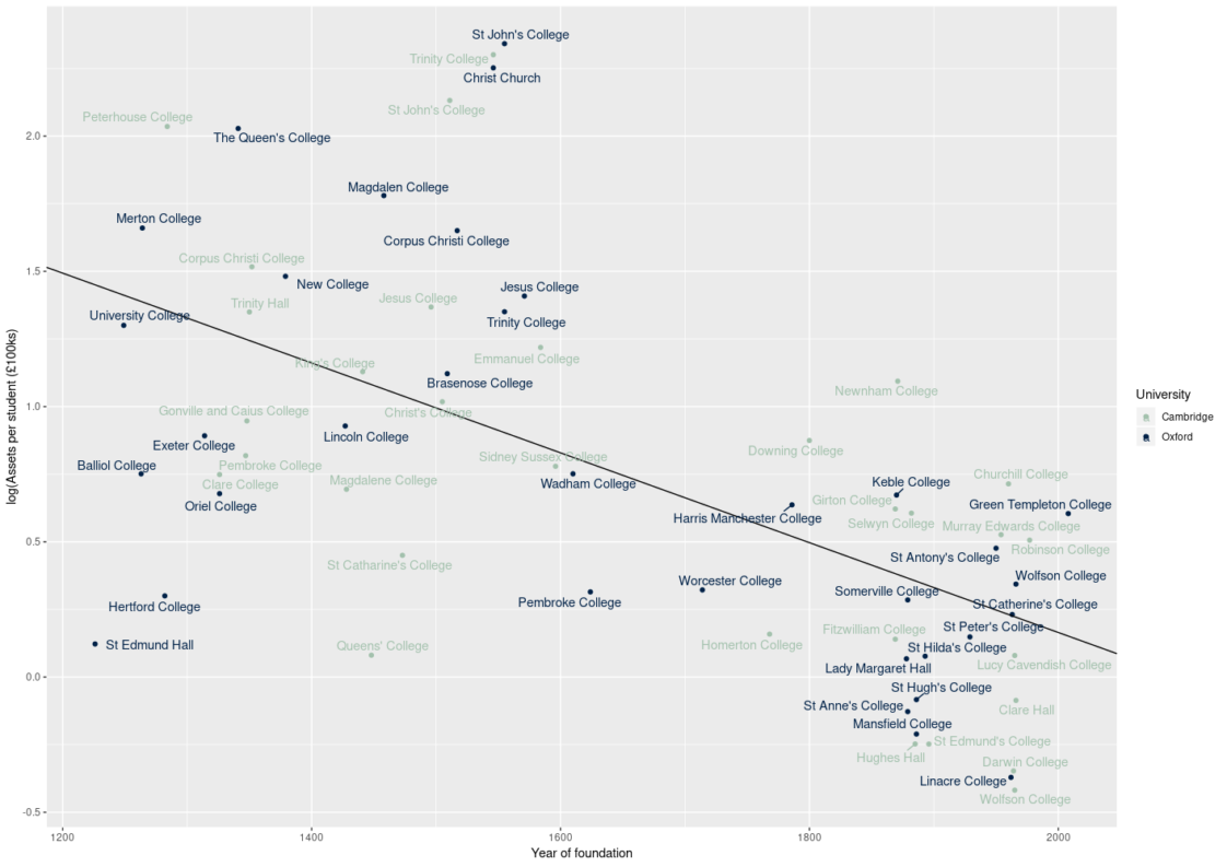 data visualization : Oxford and Cambridge colleges by endowment per ...