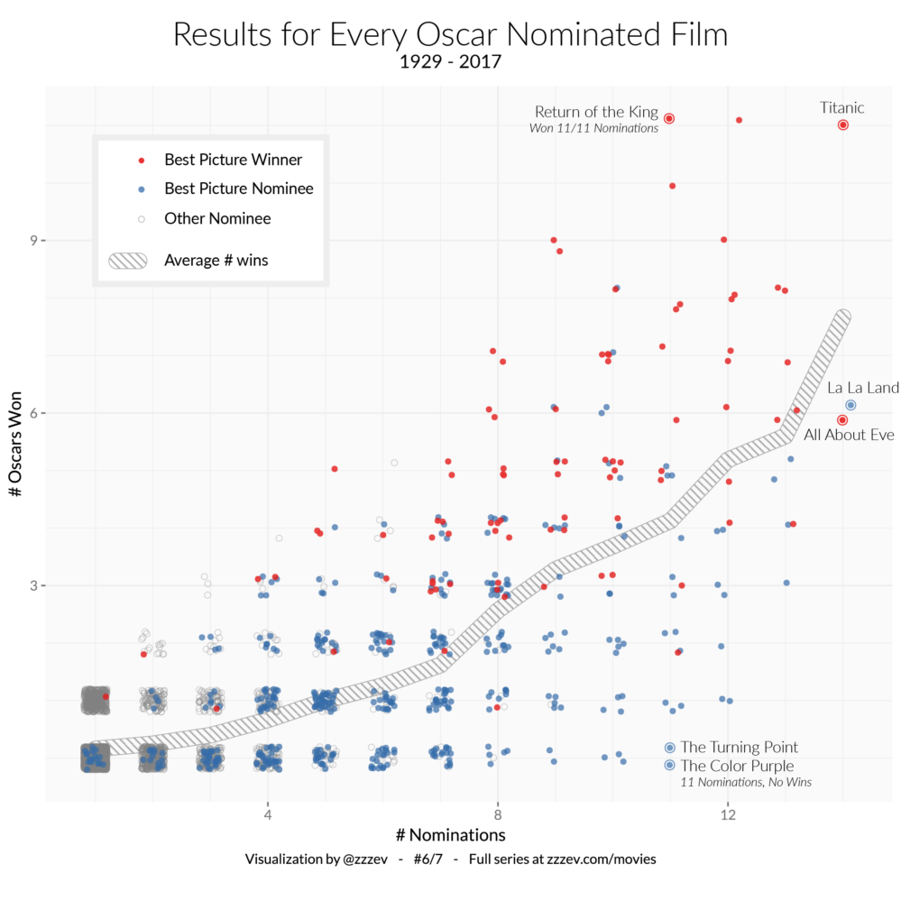 data visualization : Performance of Every Oscar Nominated Film Ever [OC ...