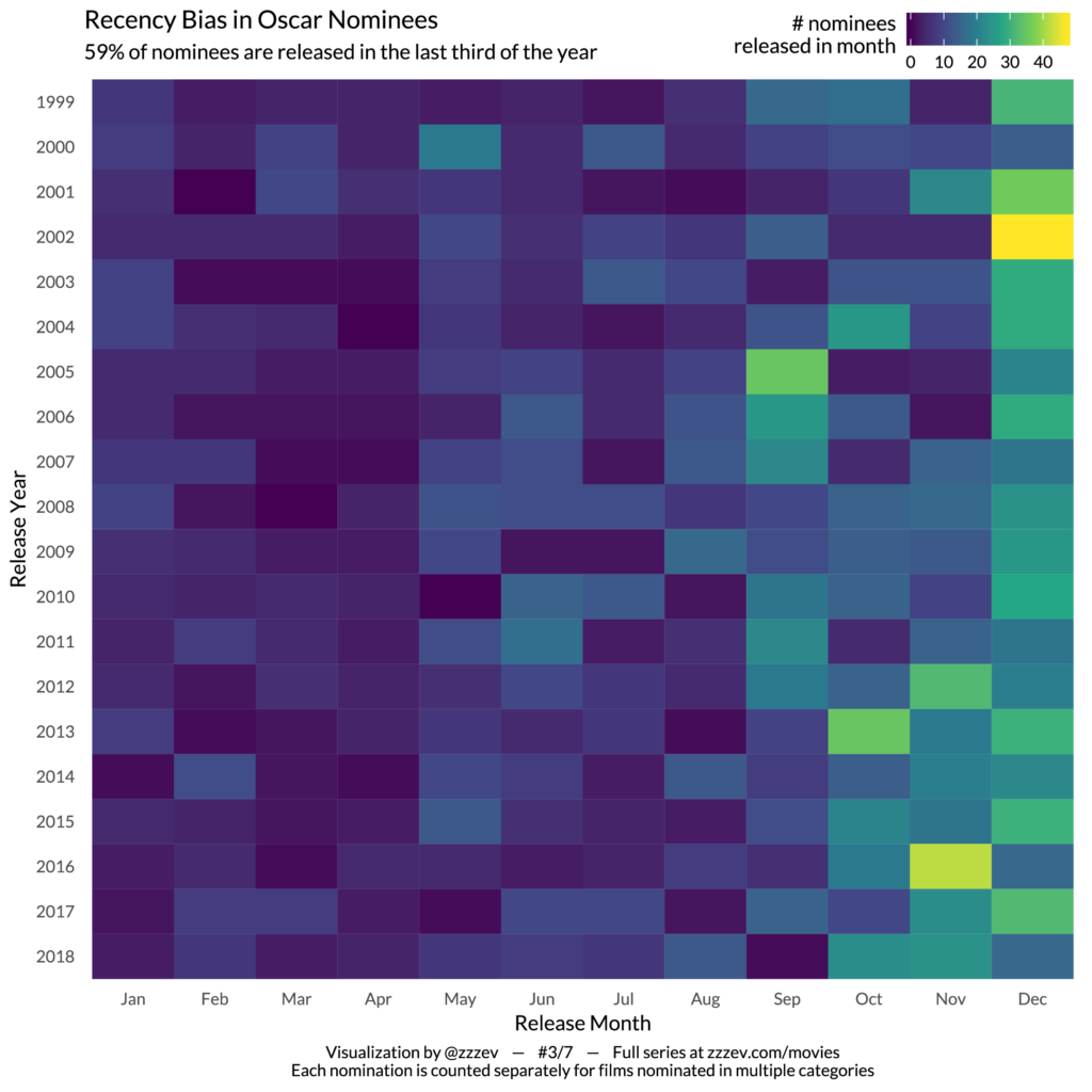 data visualization : Recency Bias at the Oscars [OC] – Infographic.tv ...