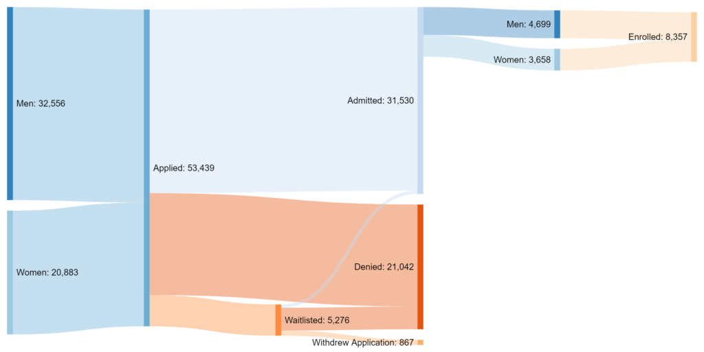 data visualization : Sankey diagram of the Fall 2018 admissions process ...