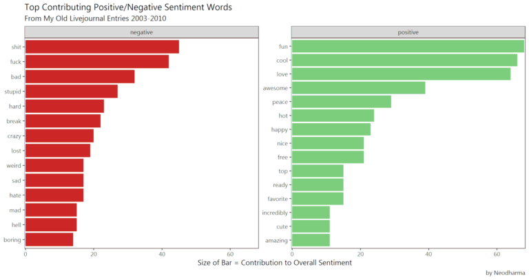 data visualization : Sentiment analysis of my old Livejournal entries ...