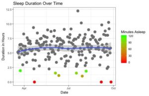 data visualization : Sleep Duration During Military Training (6 months ...