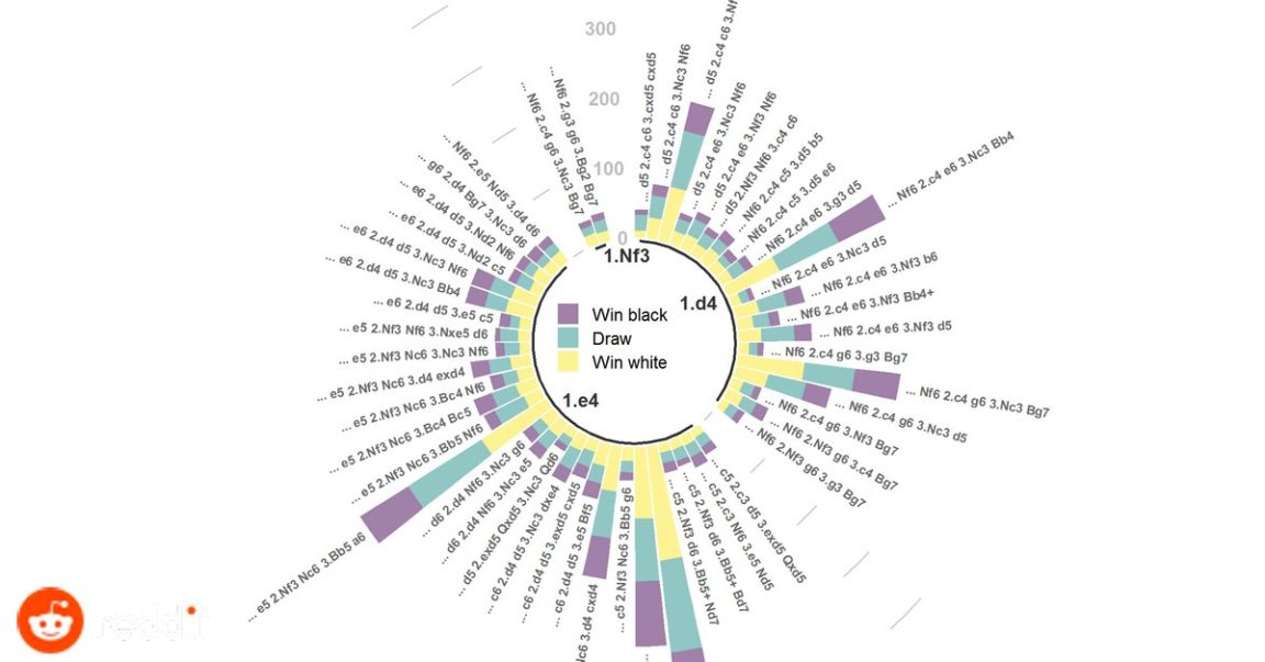 data visualization : The 50 most frequent chess openings – Infographic.tv – Number one ...