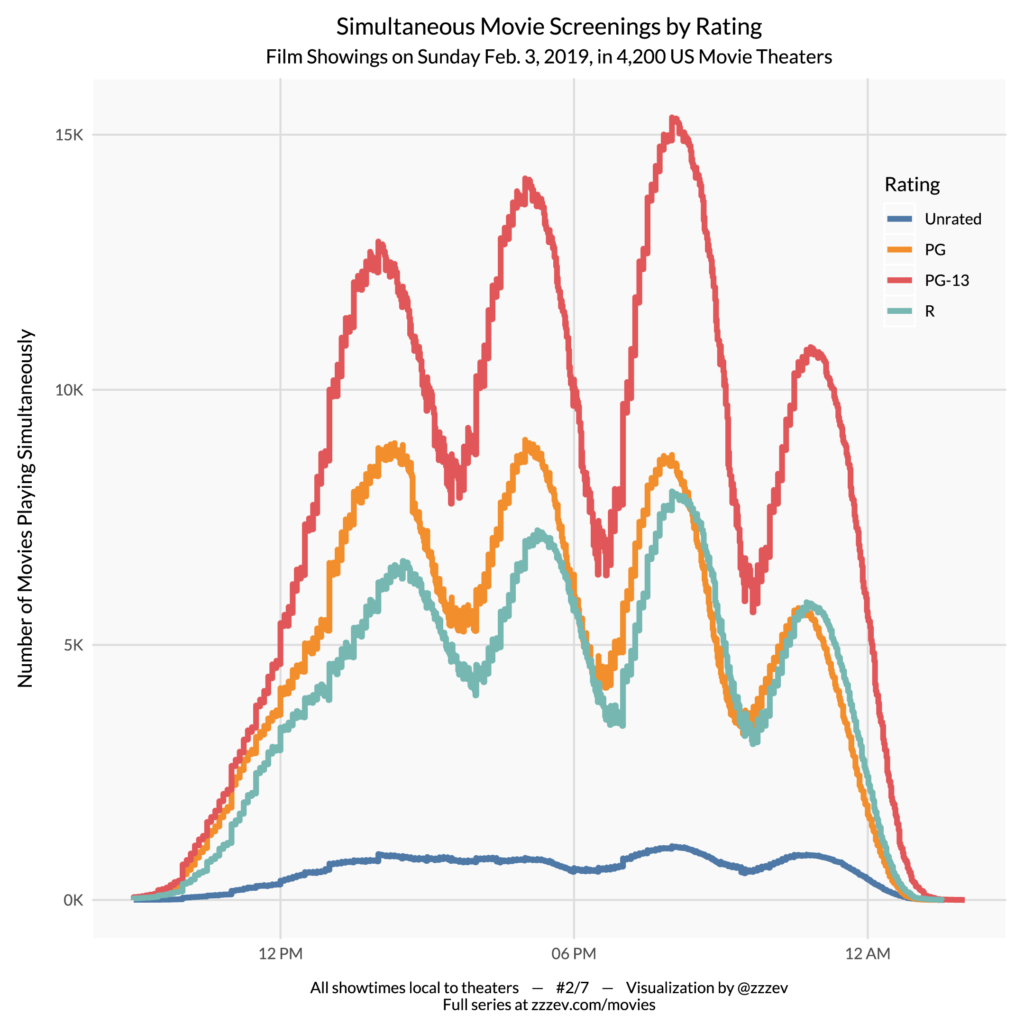 data visualization : The Four-Peak Cycle of Movie Showtimes [OC ...