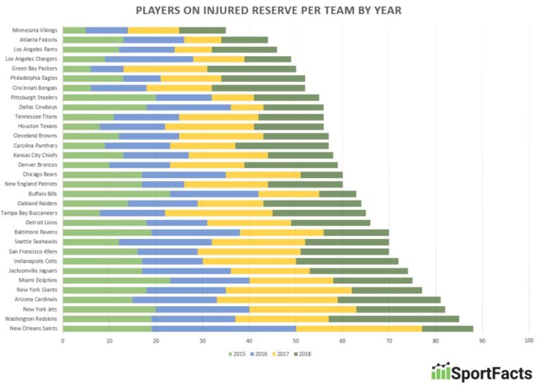 data visualization : The Most Injury-Prone NFL Teams of the Last Four ...
