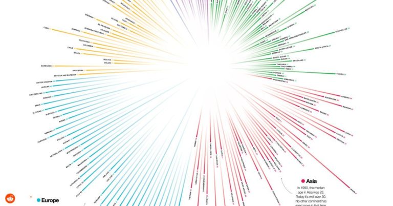 data visualization : The median age of the Earth population, Africa is ...