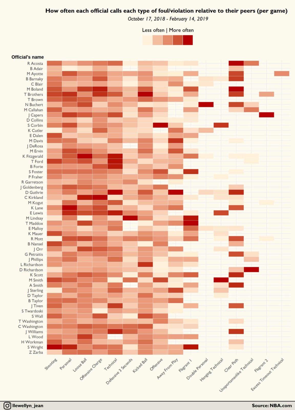 data visualization : This awesome graph from r/nba – Infographic.tv ...