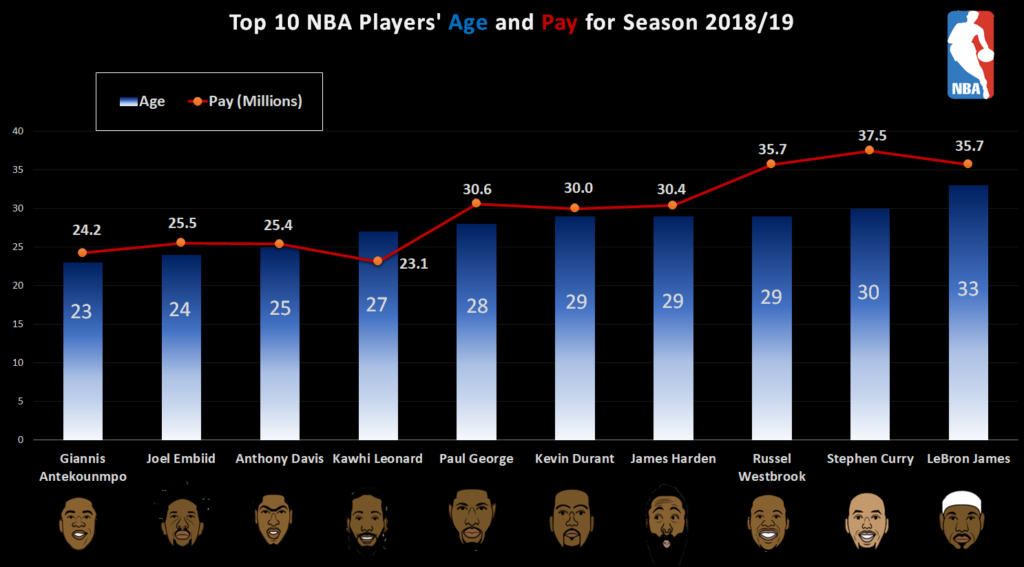 data visualization : Top 10 NBA Players’ Age and Pay for Season 2018/19 ...