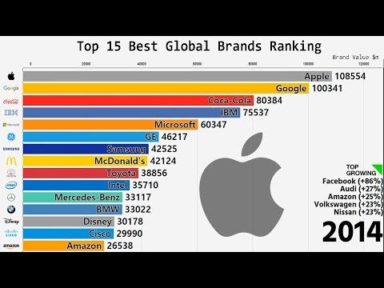data visualization : Top 15 Best Global Brands Ranking (2000-2018 ...