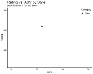 data visualization : Top 250 Beers – Rating vs ABV [OC] – Infographic ...