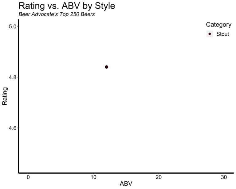 data visualization : Top 250 Beers – Rating vs ABV [OC] – Infographic ...