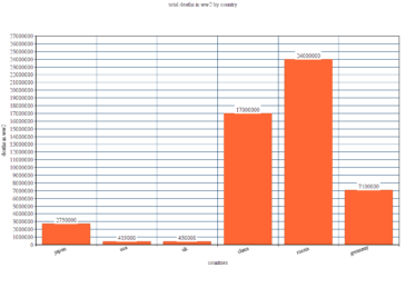 data visualization : Total Deaths in WW2 by Country [OC] – Infographic ...