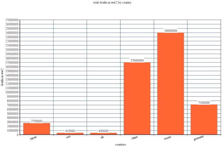data visualization : Total Deaths in WW2 by Country [OC] – Infographic ...