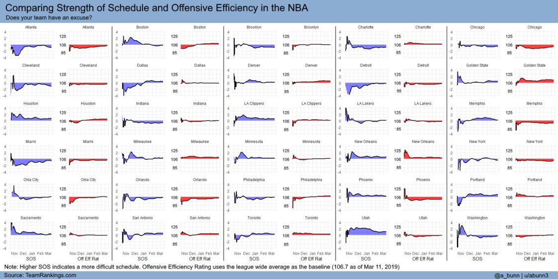 data visualization : Trends in NBA Strength of Schedule and Offensive ...