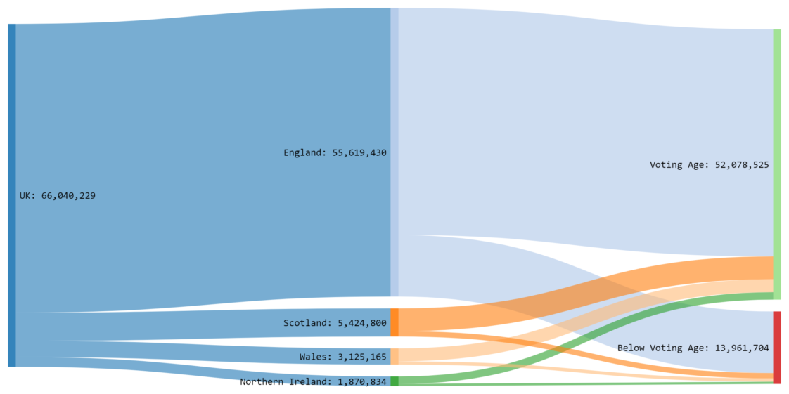 data visualization : UK Population by Country 1/2 [OC] – Infographic.tv ...