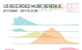 data visualization : US Recorded Music Revenue by Format – 1973 to 2018 ...