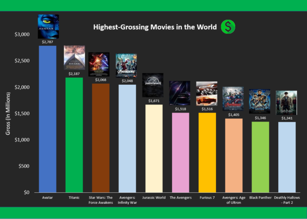 data visualization : Which Movies Generated the Highest Revenue? (Gross ...