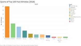 data visualization : Which Sport Pays the Most? [OC] – Infographic.tv ...