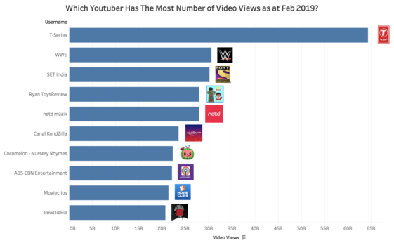 data visualization : Which Youtuber Has the Most Number of Video Views ...