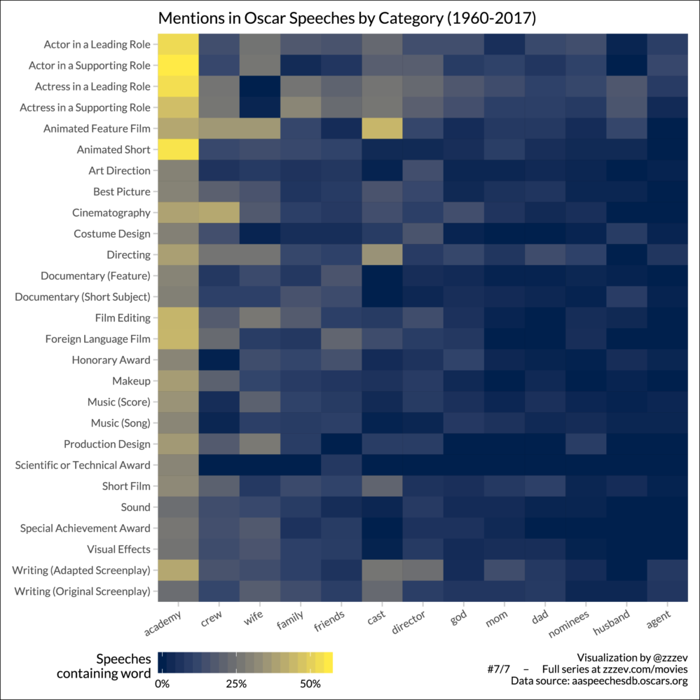 data visualization : Who Gets Thanked at The Oscars? [OC] – Infographic ...