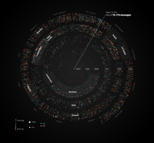 data visualization : five years of messenger data [OC] – Infographic.tv ...
