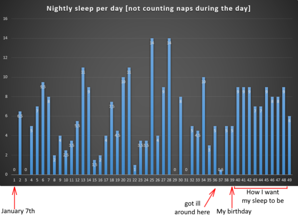 data visualization : my nightly sleep in hours starting Jan 7th[OC ...