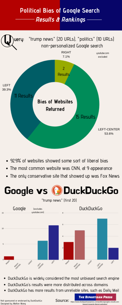 Chart : Political Bias of Google Search Results – Infographic.tv ...
