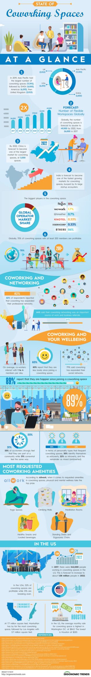 Infographic : 32 Awesome Coworking Space Statistics in 2019 ...