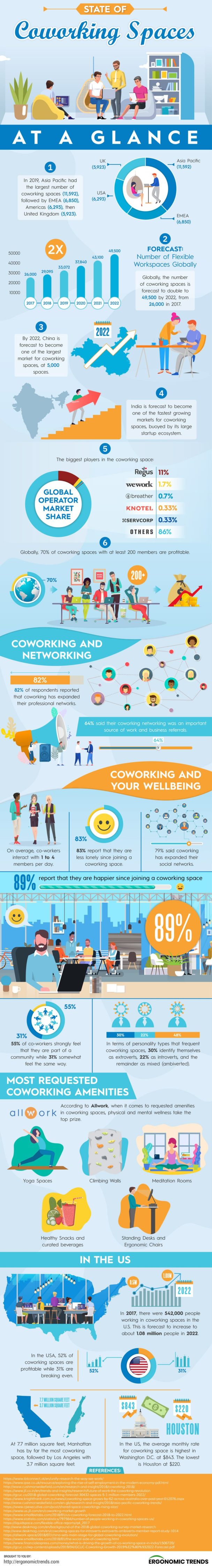 Infographic : 32 Awesome Coworking Space Statistics in 2019 ...