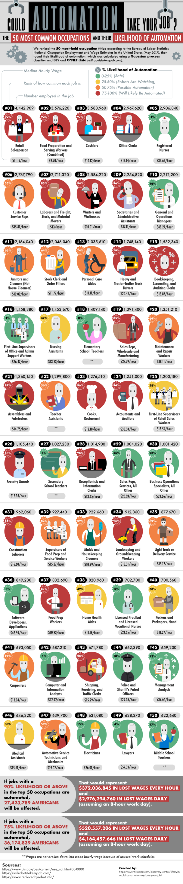 Infographic : A look at the 50 most common jobs and how likely they are ...