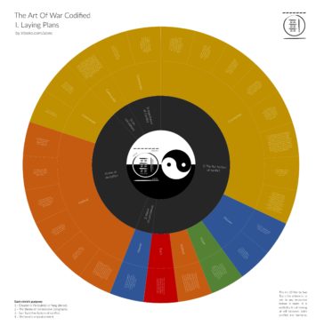Infographic : Art Of War Codified in a Sunburst Chart – Chapter 1 / All ...