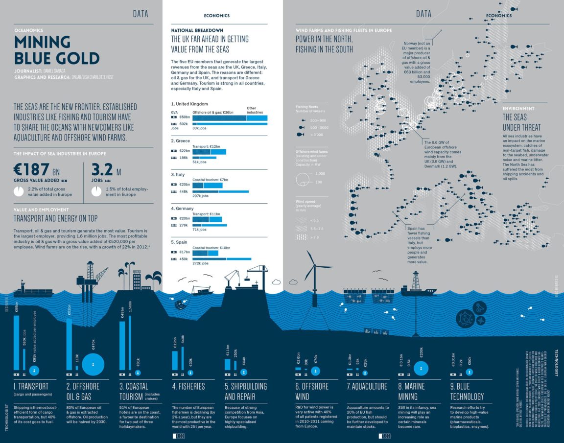 Infographic : Blue Gold! – Infographic.tv – Number one infographics ...