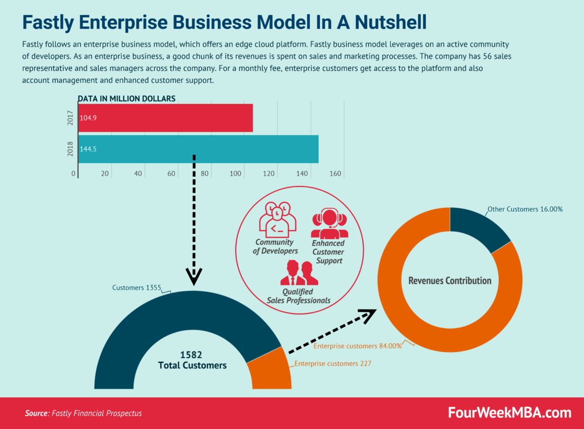 Infographic : Fastly Enterprise Business Model In A Nutshell ...