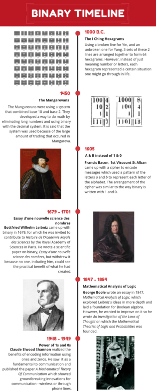 Infographic : History of Binary (CS) – Infographic.tv – Number one ...