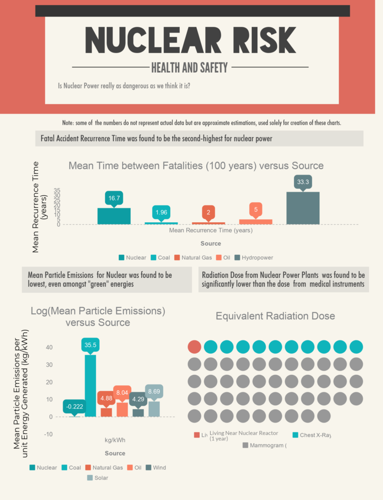 Infographic : How dangerous is nuclear risk actually? – Infographic.tv ...